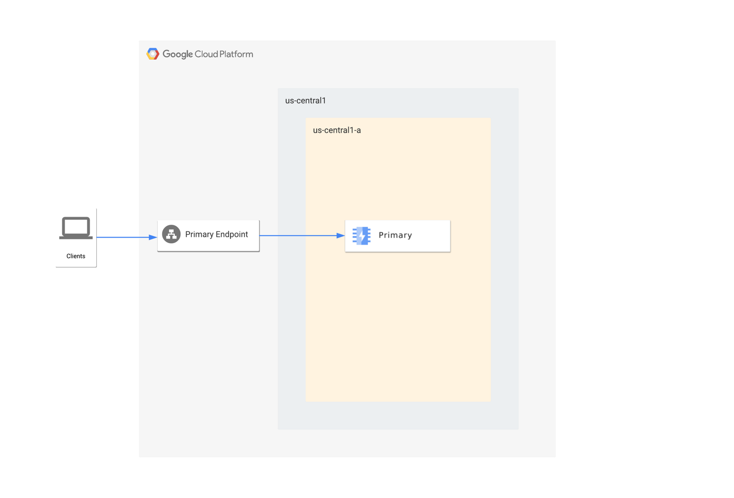 Redis tier capabilities | Memorystore for Redis | Google Cloud Documentation