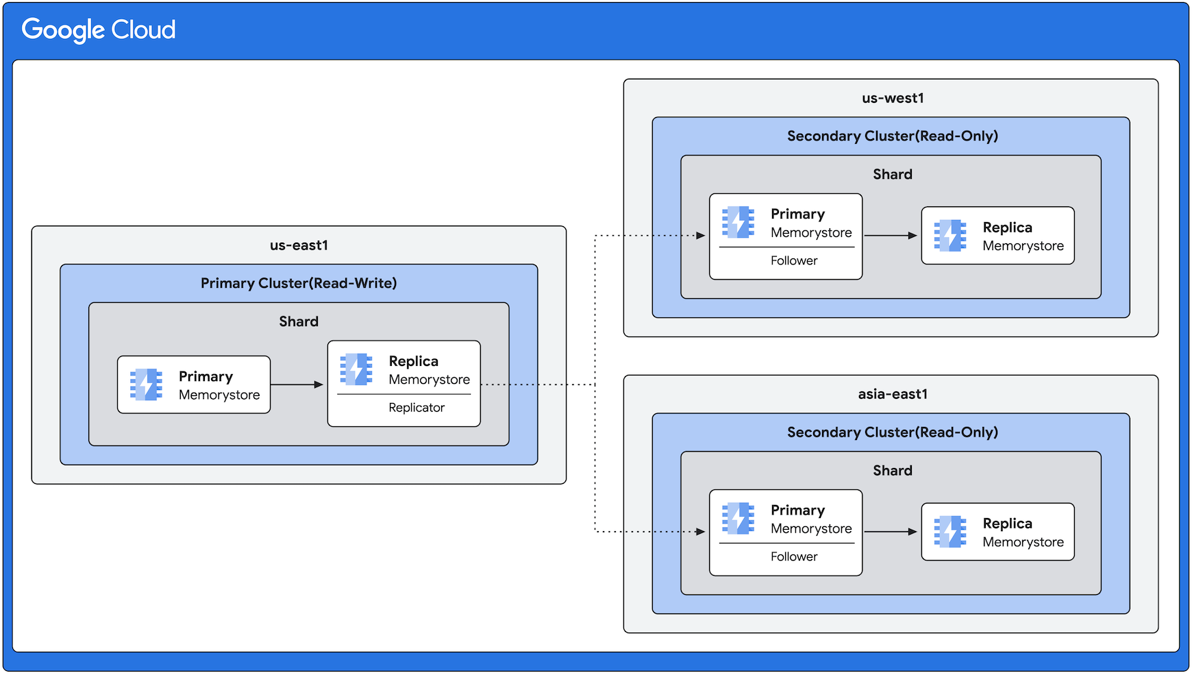 About cross-region replication | Memorystore for Redis Cluster | Google ...