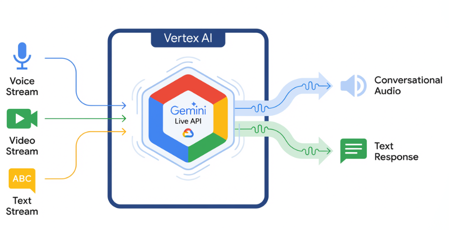 Gemini Live API overview | Generative AI on Vertex AI | Google Cloud ...